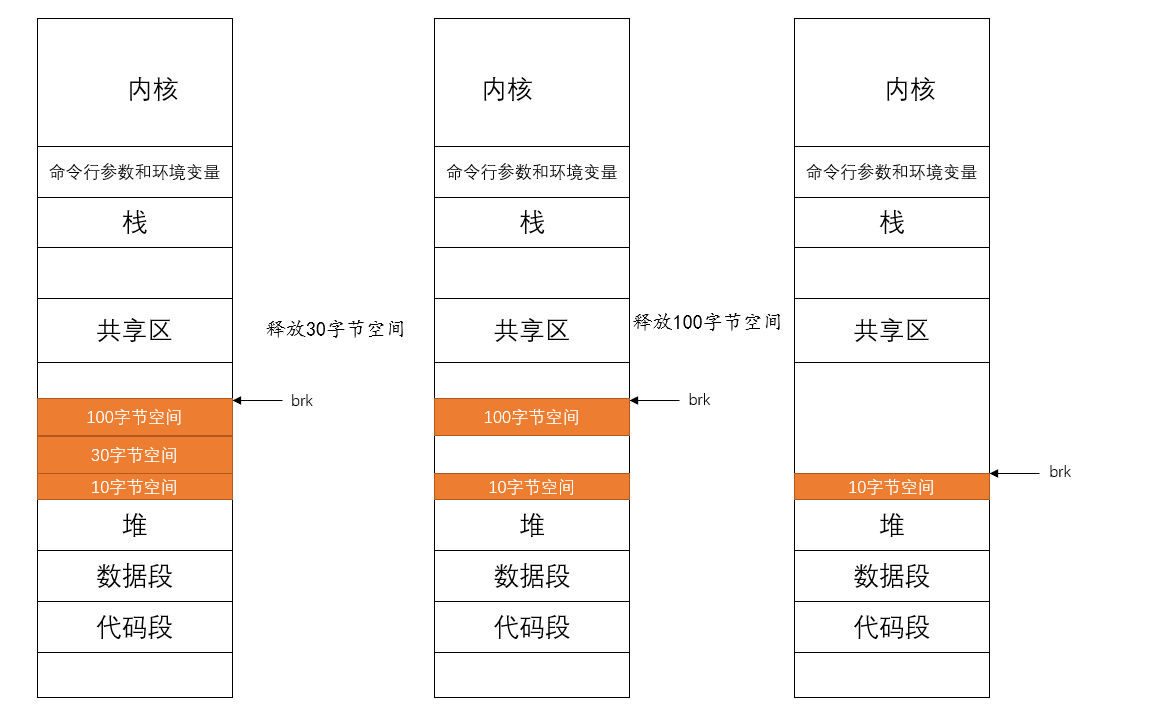 malloc和free，brk和sbrk和mmap和munmap的使用和关系以及内存分配的原理_malloc是调用brk还是sbrk-CSDN博客
