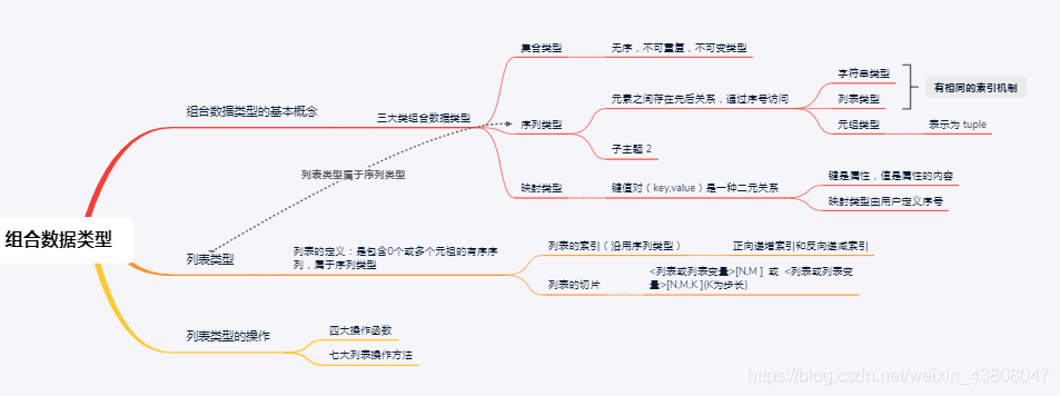 第5章 组合数据类型 Csdn博客 