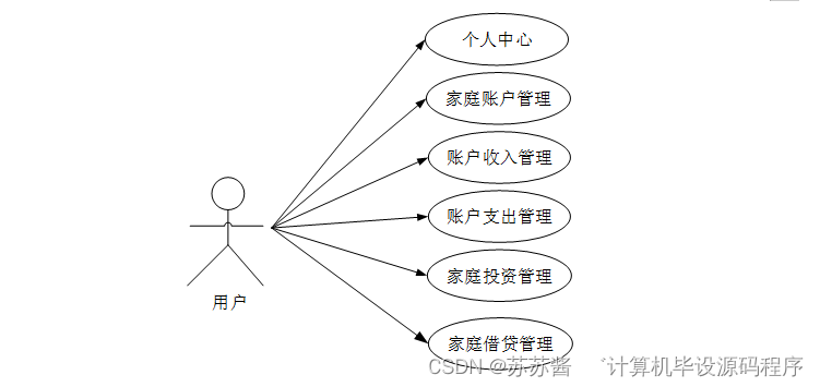 独有源码 Java Jsp基于bs架构的家庭理财管理系统的设计与实现459h0规划与实现适合自己的毕业设计的策略家庭理财系统用例图 Csdn博客