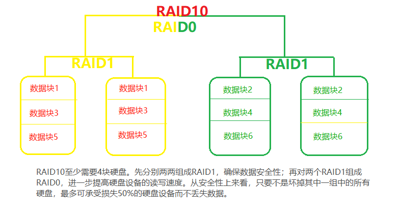 16-在Linux中配置软RAID磁盘阵列 RAID5+热备盘_如何给软raid配置热备-CSDN博客