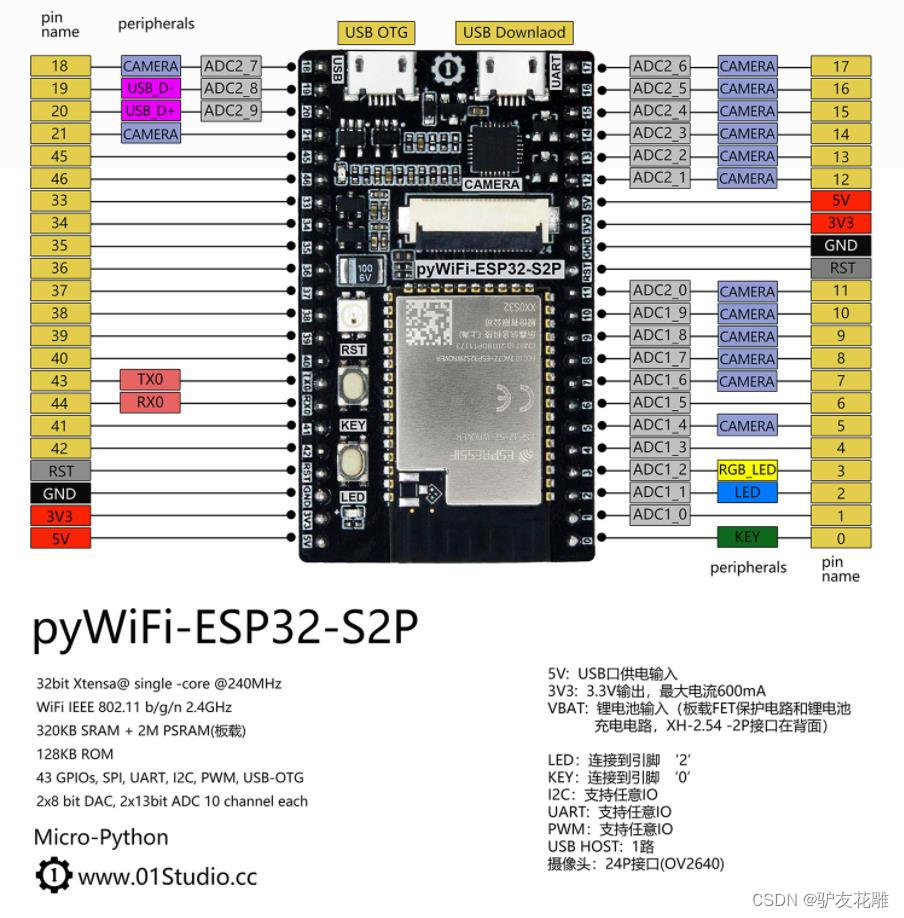【雕爷学编程】MicroPython手册之 ESP32-S2 使用参考_esp32s2pico-CSDN博客