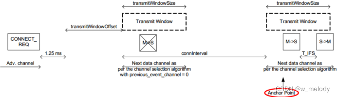 初探BLE控制层（nimble）_蓝牙 ble 有几个射频通道-CSDN博客