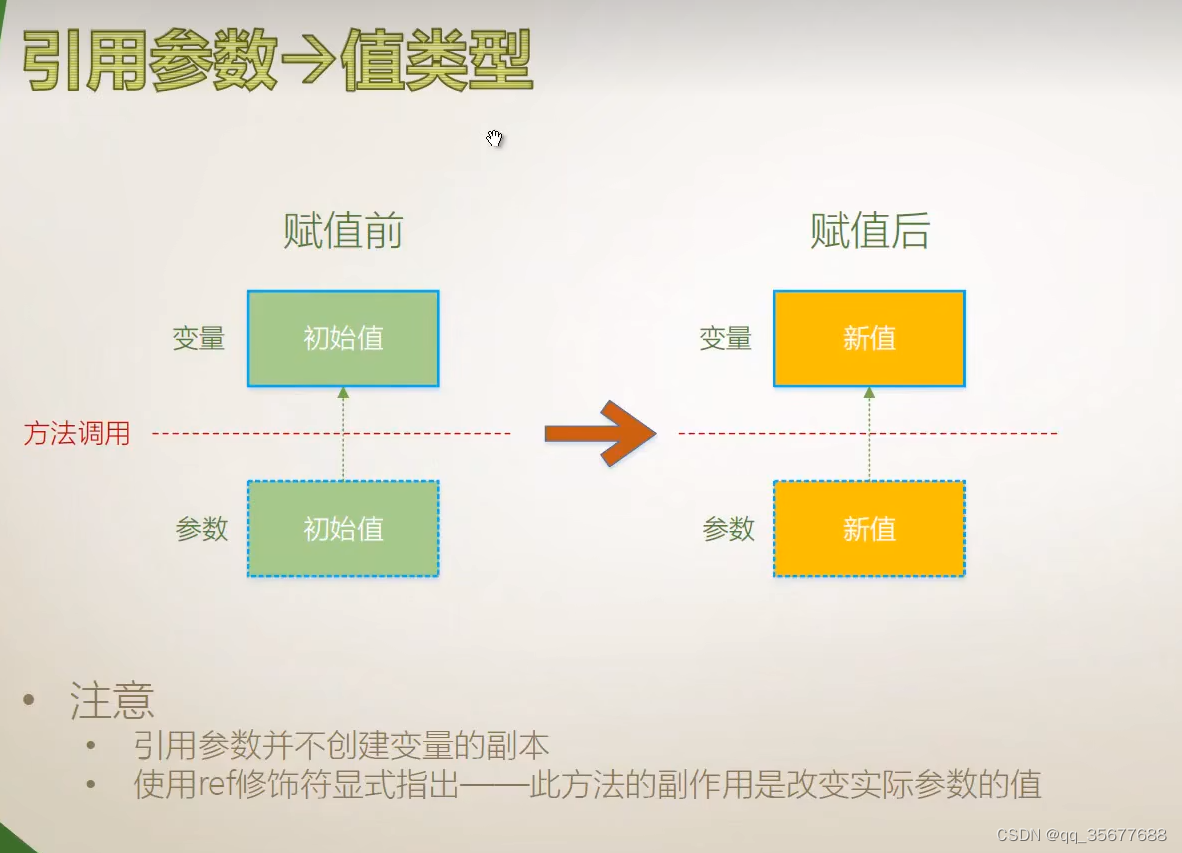 【C#】ref 关键字详解_c# ref-CSDN博客