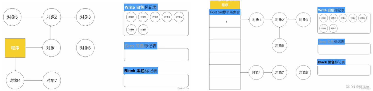 Golang中的gc回收机制：三色标记与混合写屏障 Csdn博客