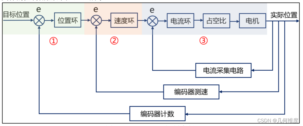 电机控制教程一_电机三环控制-CSDN博客