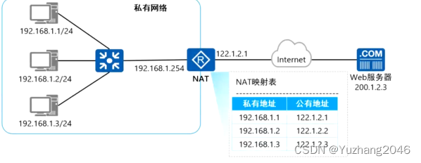 NAT网络地址转换_globaltoinside转换地址-CSDN博客