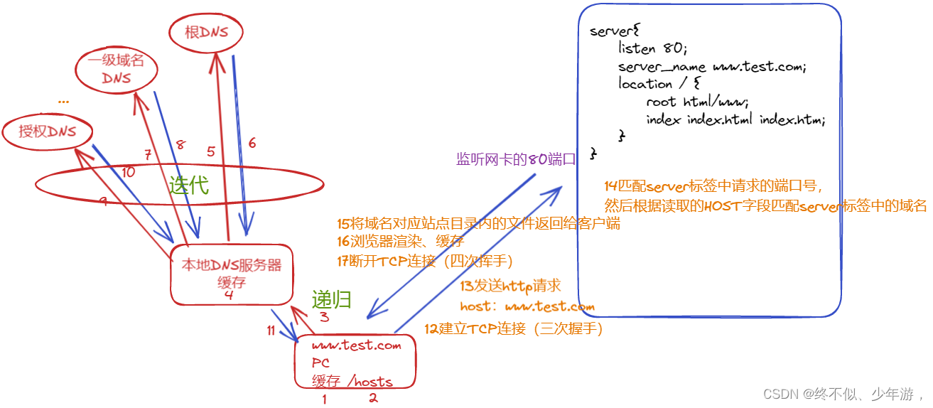 Nginx处理请求流程nginx请求方式 Csdn博客