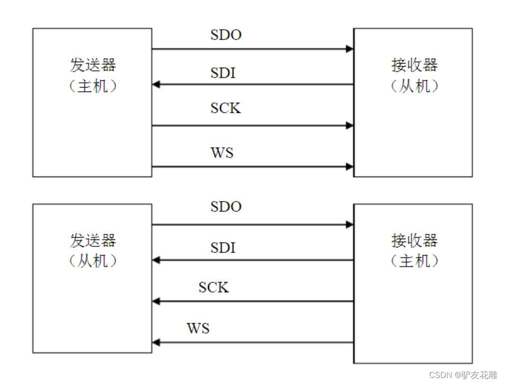 【雕爷学编程】Arduino动手做（198）---INMP441全向麦克风模块-CSDN博客