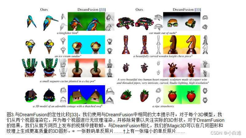 Magic3D: High-Resolution Text-to-3D Content Creation-CSDN博客