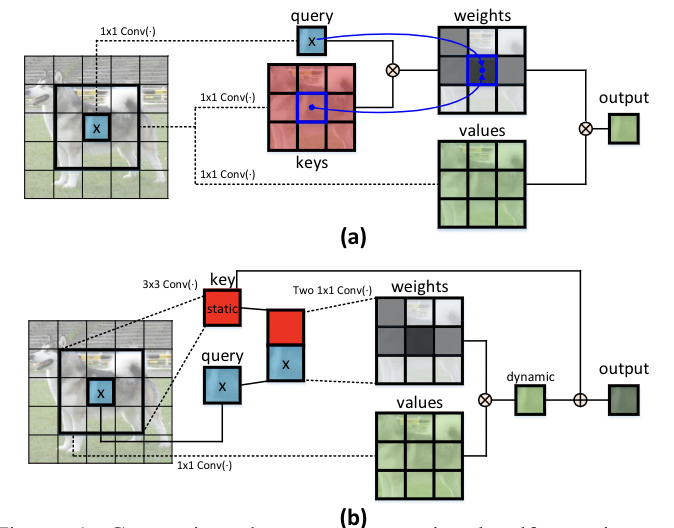 京东AI：用于视觉识别的上下文Transformer网络-Contextual Transformer Networks for Visual Recognition-CSDN博客