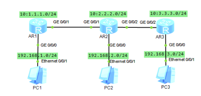 eNSP-RIP 2配置_ensp rip2-CSDN博客