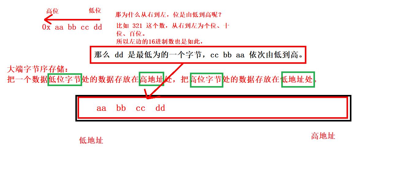 大小端字节序存储方式。_37.32位设备下,sizeof(oxaabbccdd)的值是。-CSDN博客