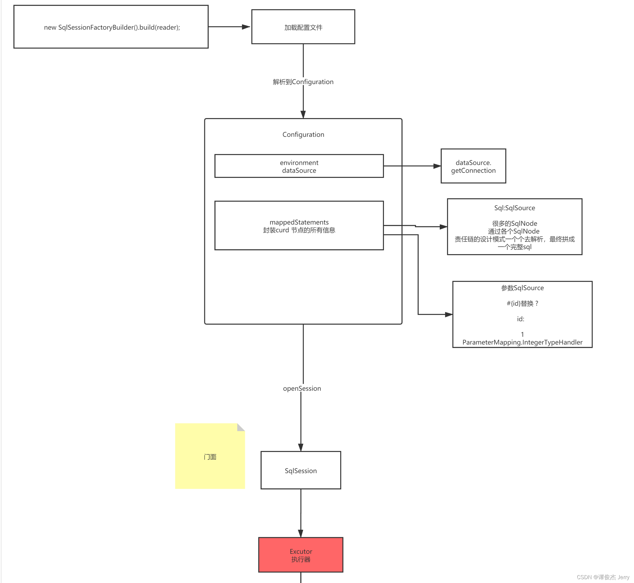 Mybatis课上图 数据库执行过程 Csdn博客