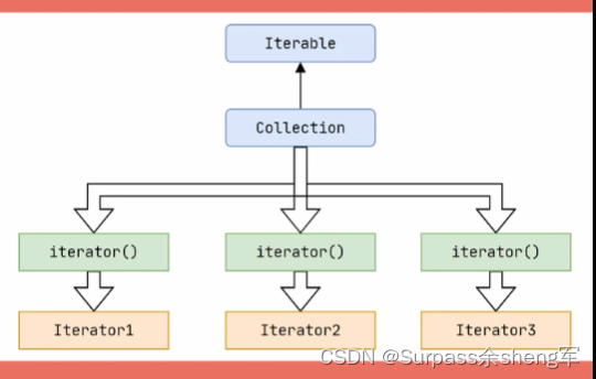 集合体系概述以及Collection集合常用API + 迭代器详解 + CopyOnWriteArrayList_collection api-CSDN博客