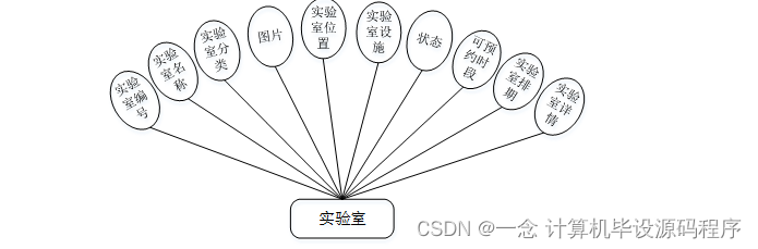 【附源码】java计算机毕业设计实验室预约管理系统(程序lw部署)机房预约系统e R图 Csdn博客