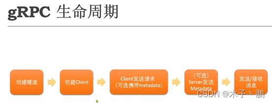 C Grpc学习总结 Csdn博客