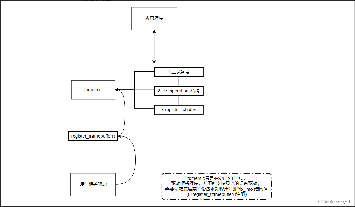 [Linux驱动]----LCD显示驱动_linux lcd驱动-CSDN博客