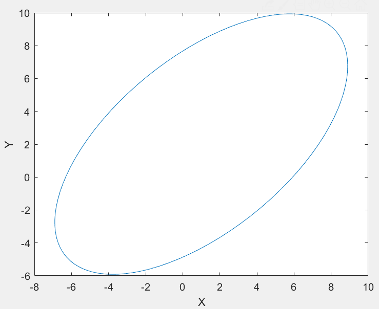 MATLAB绘制椭圆_WW、forever的博客-CSDN博客_matlab画椭圆