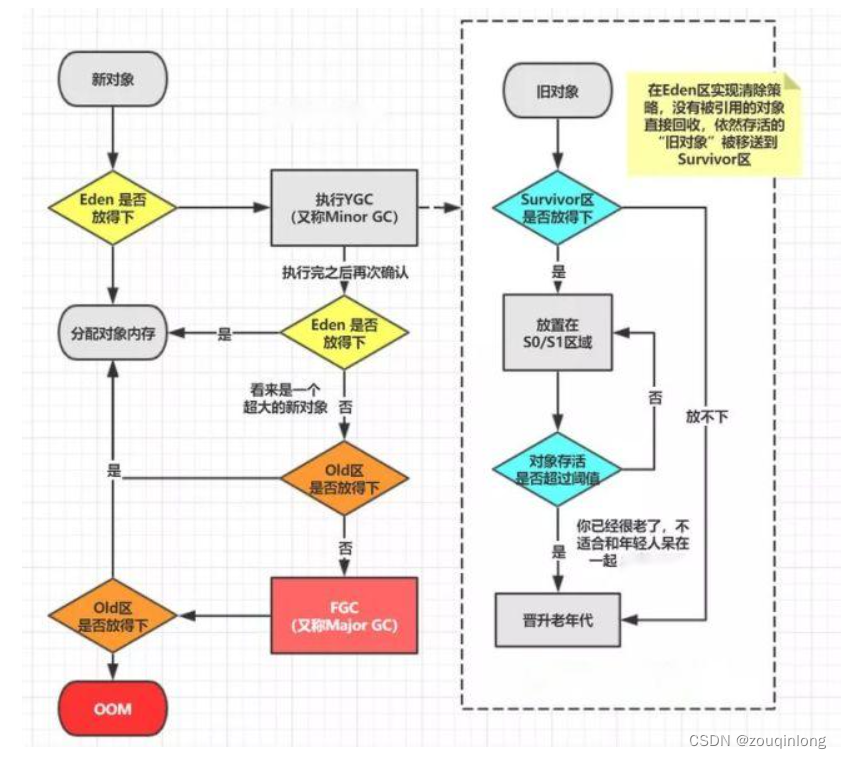 创建对象在堆区如何分配内存_多线程 new 对象 ,clr 内存堆分配-CSDN博客