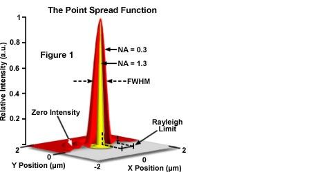 RICHARDSON-LUCY 去卷积简介_richardson-lucy deconvolution-CSDN博客