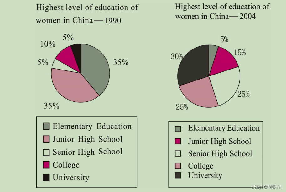 IELTS Study_the chart below shows the number of households in -CSDN博客