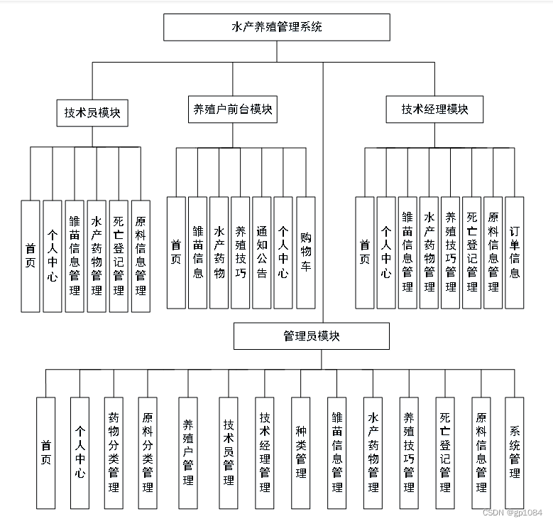 计算机毕业设计springboot水产养殖管理系统zz0r7（附源码数据库部署lw）java Vue 免费 水产养殖 试用 Csdn博客 