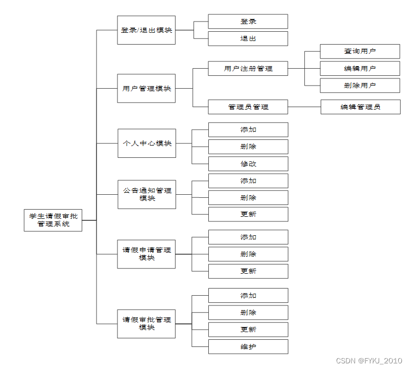 Mysql基于java的学生请销假审批管理系统的设计与实现毕业设计源码130939学生请假销假系统 Csdn博客