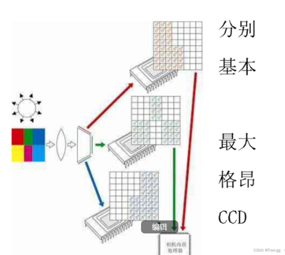01_摄像头基础知识