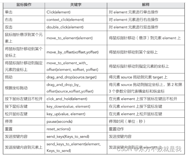 Web自动化之selenium 鼠标操作 Selenium鼠标悬浮 Csdn博客