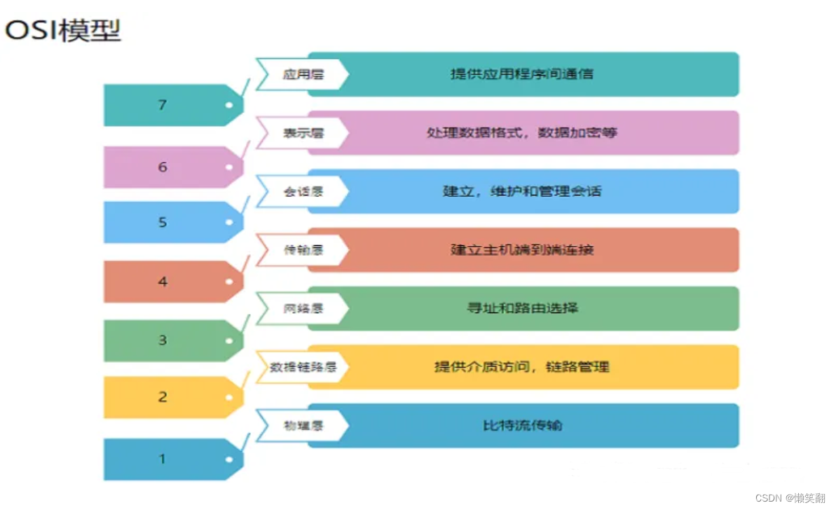 OSI七层协议-CSDN博客
