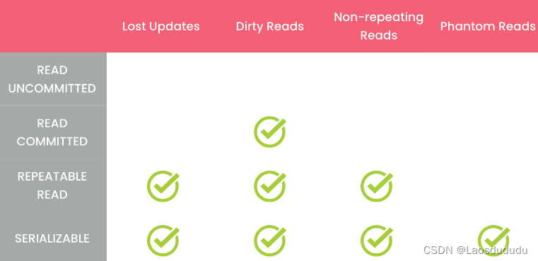 MySQL入门 | day08 | 触发器、事件、事务_触发器和事务-CSDN博客