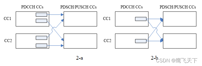 LTE-A载波聚合技术（7）---PDCCH monitoring、连接、盲检_lte pdcch盲检测-CSDN博客