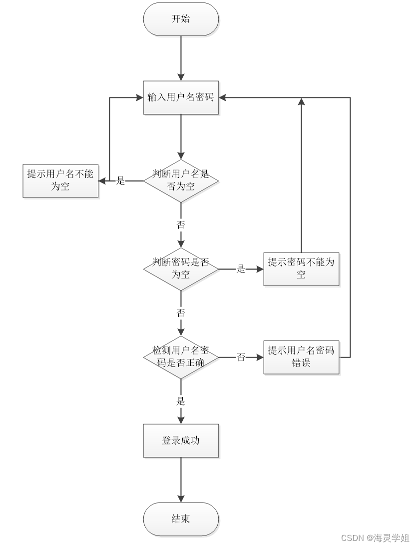 独有源码 Java Jsp学生社团管理系统0p4w0从不会做毕业设计到成功完成的过程与方法 Csdn博客