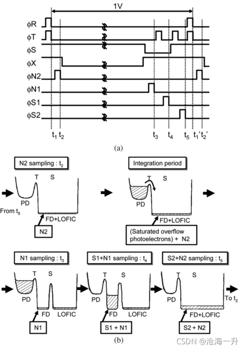 【笔记】HDR 成像技术学习（三）—— LOFIC-CSDN博客