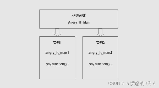 Js构造函数、实例对象、原型对象的关系与原型链的详细解释 构造函数 实例对象 原型对象的关系 Csdn博客