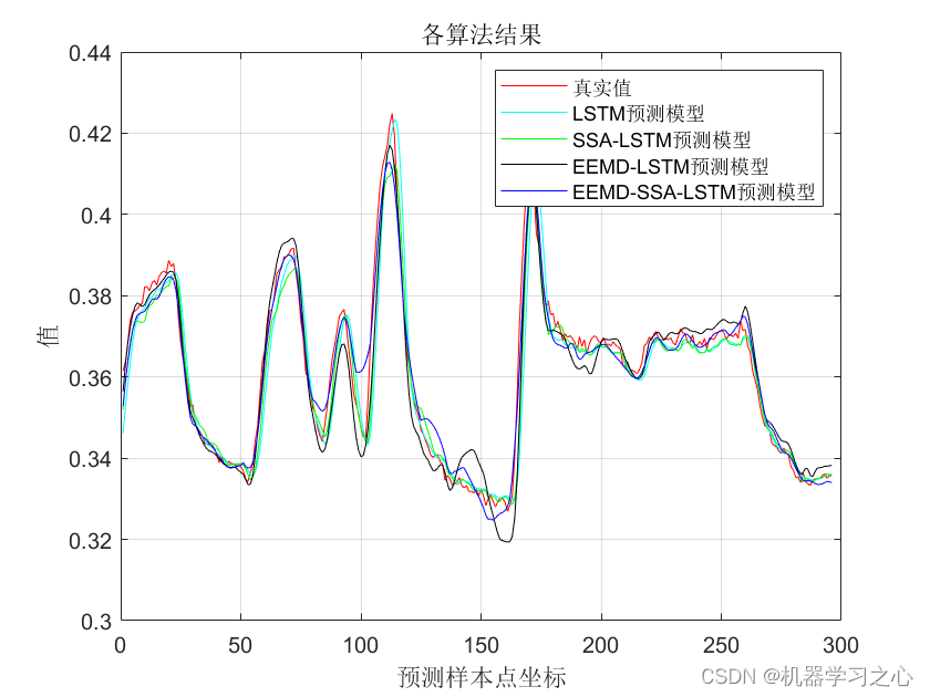 时序预测 Matlab实现eemd Ssa Lstm、eemd Lstm、ssa Lstm、lstm时间序列预测对比eemd Att Lstm Csdn博客