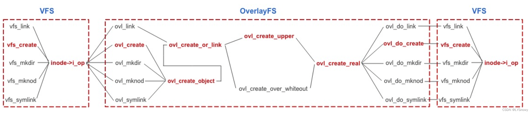 overlayfs源代码解析_special device overlay does not exist-CSDN博客