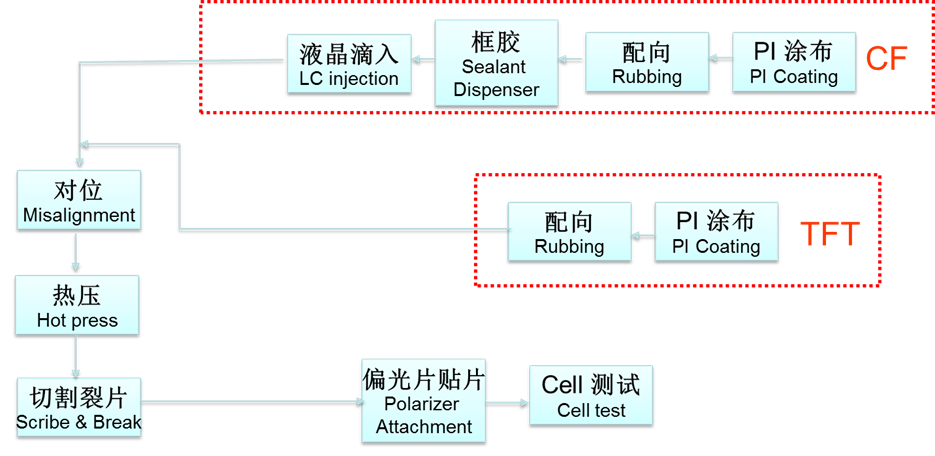 LCD的Cell制程_lcd cell工艺-CSDN博客