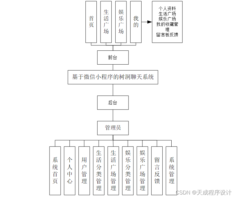 Javaphpnodejspython基于微信小程序的树洞论坛系统【2024年毕设】微信开发者工具 论坛树洞小程序 Csdn博客