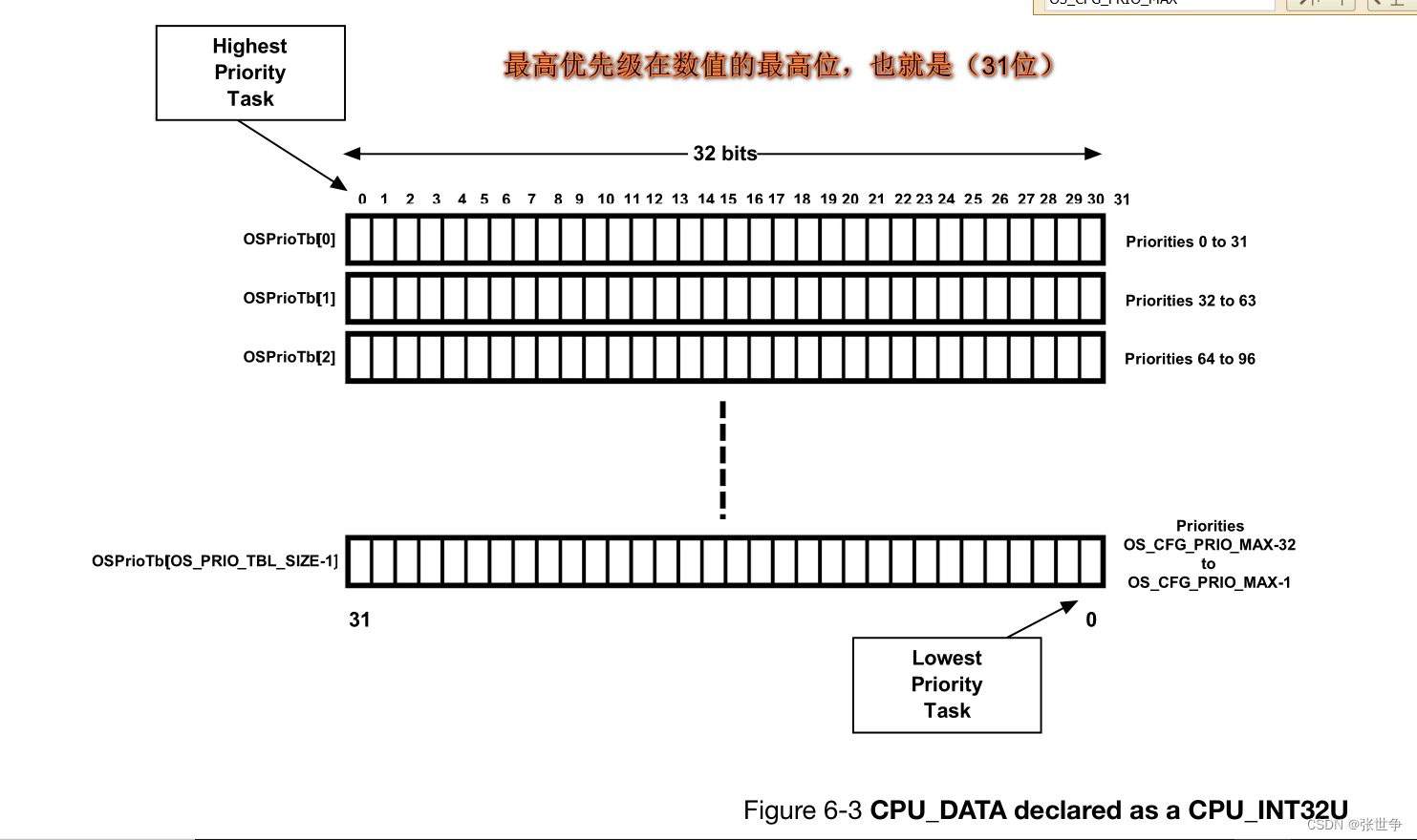 uCOS-III 任务优先级的理解_ucos任务优先级规则-CSDN博客