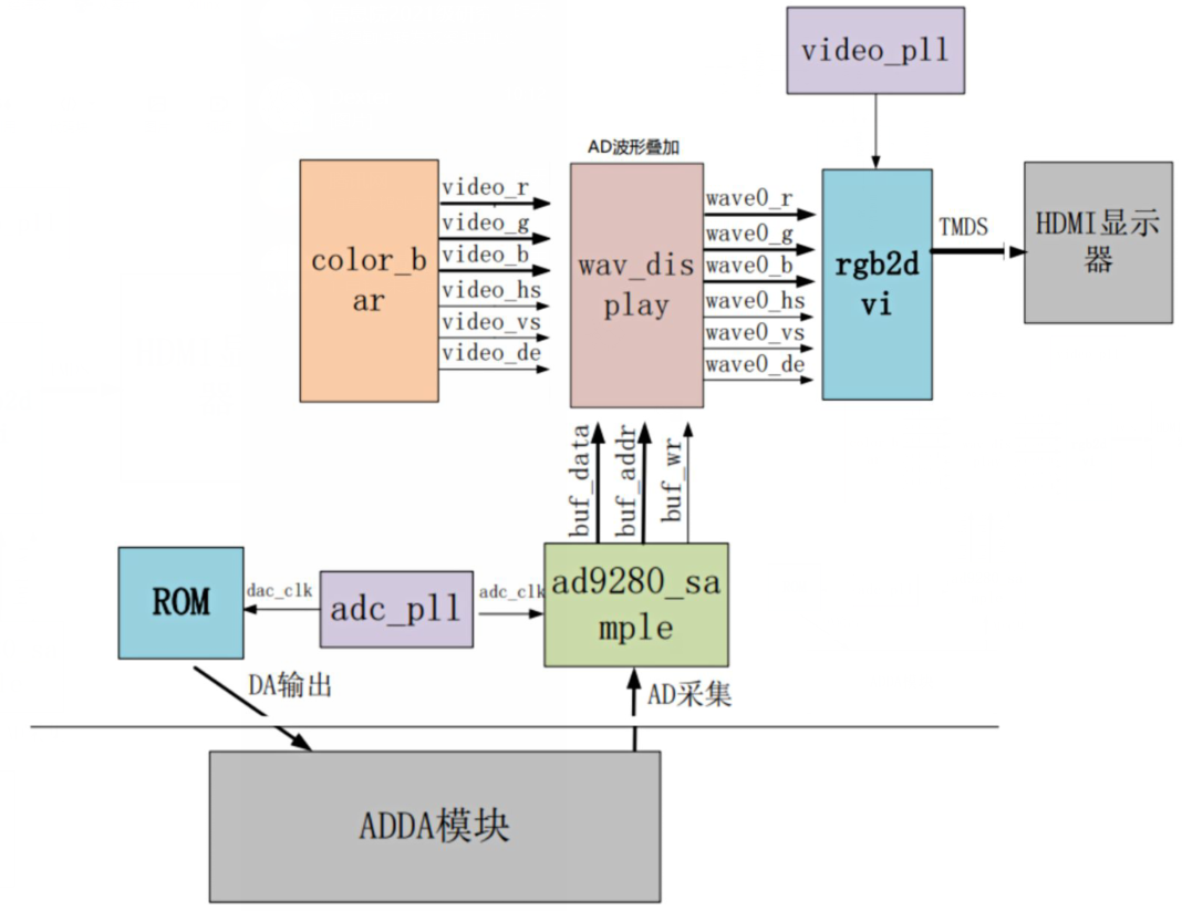 FPGA第五节：ADDA实验_fpgaadda转换-CSDN博客