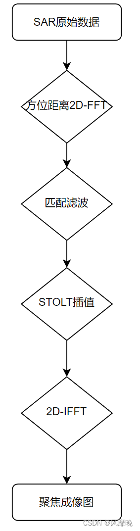 SAR成像（RMA算法）-CSDN博客