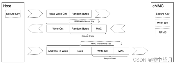 RPMB work principle detailed explanation - Programmer Sought