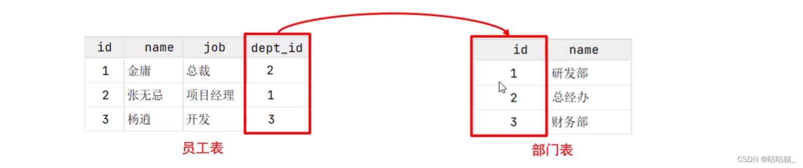 Mysql基础篇（1）—mysql介绍、sql的分类 Csdn博客 