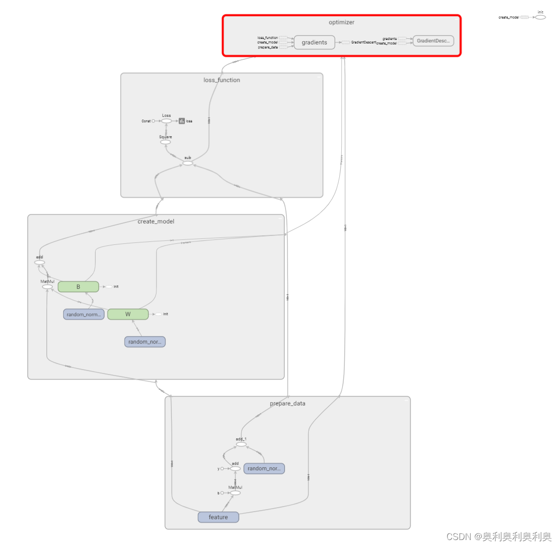 tensorflow1.14（二、线性回归）_tf.matmul与linear-CSDN博客