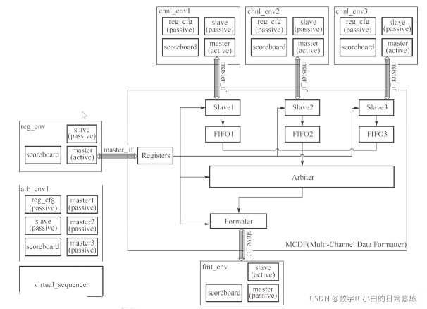 22uvm 虚拟类序列virtual Sequence Csdn博客
