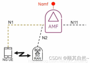 5GC 网元AMF、SMF、AUSF、UPF、PCF、UDM、NRF、NSSF、NEF介绍-CSDN博客