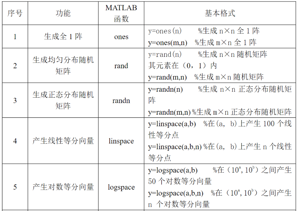 matlab基础（一）：matlab中矩阵的基本运算_matlab中矩阵求解的函数-CSDN博客