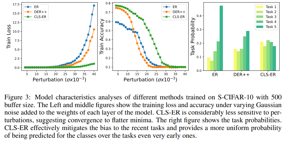 Raki的读paper小记：LEARNING FAST, LEARNING SLOW : A GENERAL CONTINUAL LEARNING METHOD_learning fast ...
