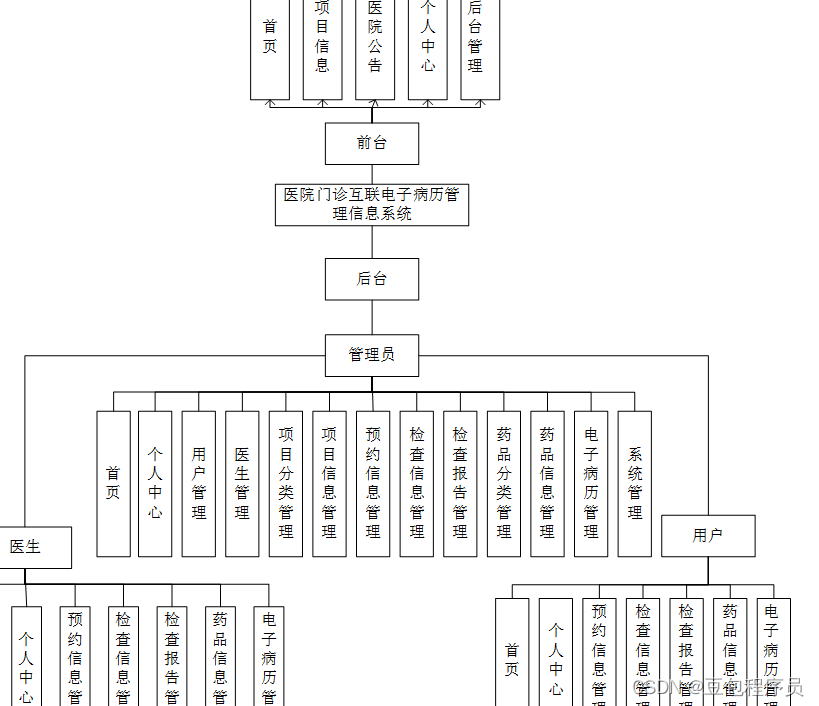 Java电子病历档案管理系统springbootvue病例档案管理页面 Csdn博客
